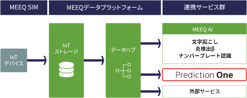 MEEQ AI｜NoCode IoT/DX Platform MEEQ